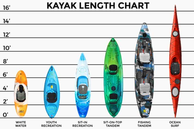 How Long Are Kayaks? (Kayak Length Matters) – Paddle Camp | The Best ...