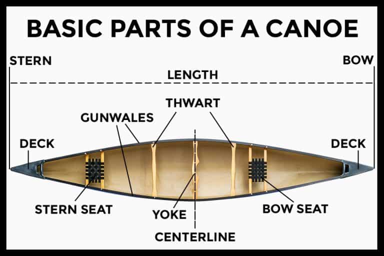 Parts of a Canoe: Bow to Stern Basics – Paddle Camp | The Best Kayaking ...
