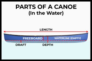 Parts of a Canoe: Bow to Stern Basics – Paddle Camp | The Best Kayaking ...