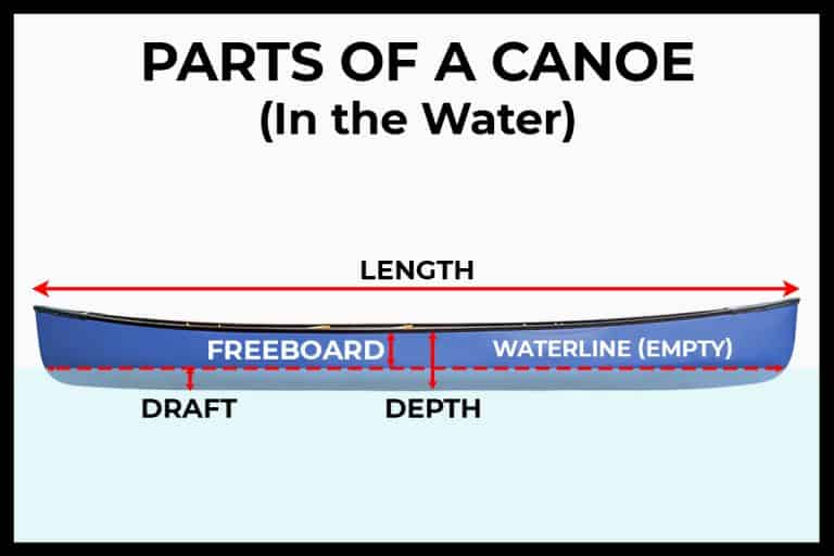 Parts of a Canoe (Bow to Stern Basics) – Paddle Camp